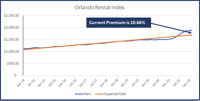 FAU | Study: Florida Rents Far Outpacing Past Leasing Trends